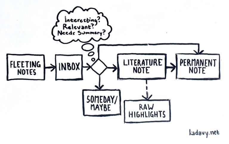 My Zettelkasten: An Author’s Digital Slip-Box Method Example (Using ...